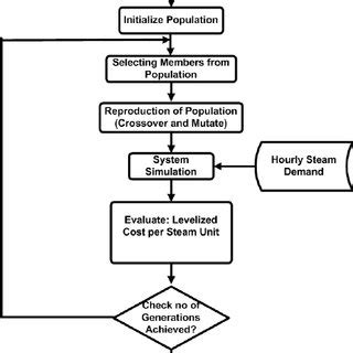 Optimization Algorithm Download Scientific Diagram