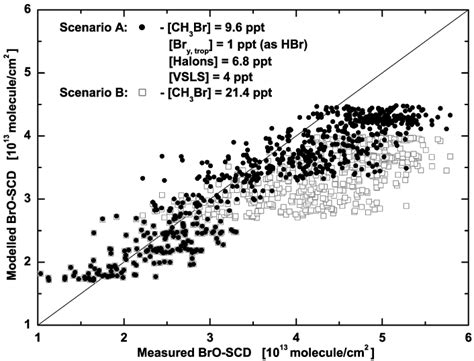 Correlation Plot For Measured Versus Modelled Bro Scds During Ascent