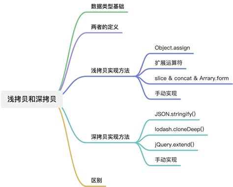 浅拷贝和深拷贝的区别? 阿里云开发者社区 浅拷贝和深拷贝的区别? 阿里云开发者社区