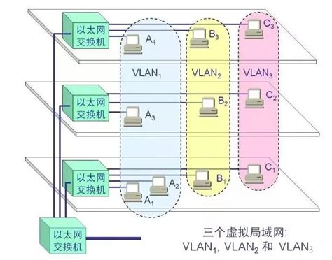 为什么要划分vlan？什么样的网络需要划分？如何配置？光网视poe交换机的博客 Csdn博客为什么要划分vlan