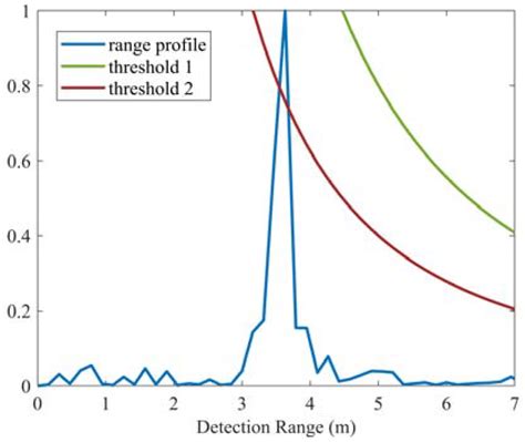 Multiple Stationary Human Targets Detection In Through Wall Uwb Radar