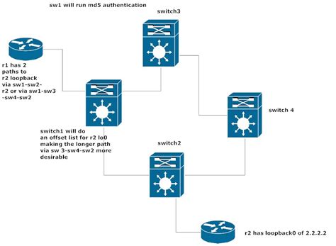 Ccie Journey Ripmetric Lab On Offset Lists