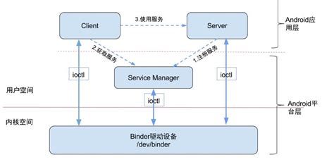 Binder实用指南（一） 理解篇 风中老狼的博客