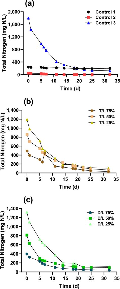 Total Nitrogen Tn Concentration Under Different Dilution Ratios