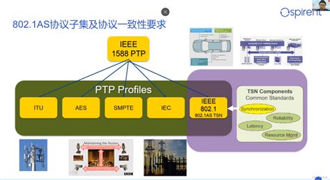 汽车tsn时间敏感网络测试技术与探索系列讲座4 Tsn8021as同步要求及验证方法8021as Bridge Csdn博客