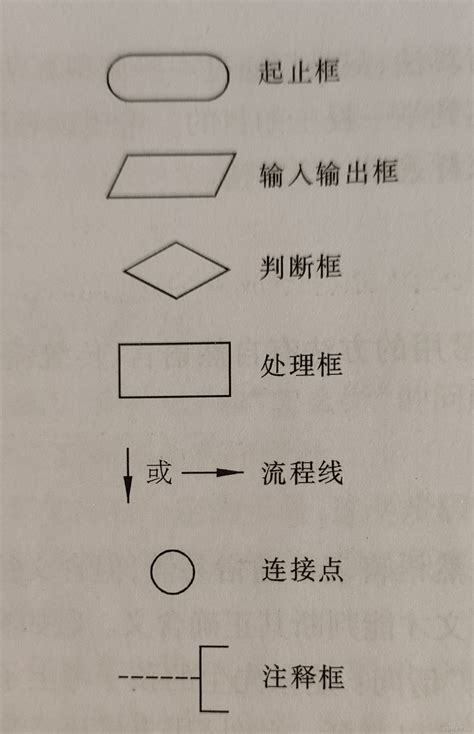 初识c 之程序设计c 9用传统流程图表示算法时使用者可以不受限制地使流程随意流转方便表示。 A Csdn博客