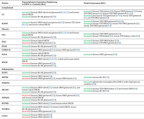 Table 2 From Complement Cascade Proteins Correlate With Fibrosis And Inflammation In Early Stage