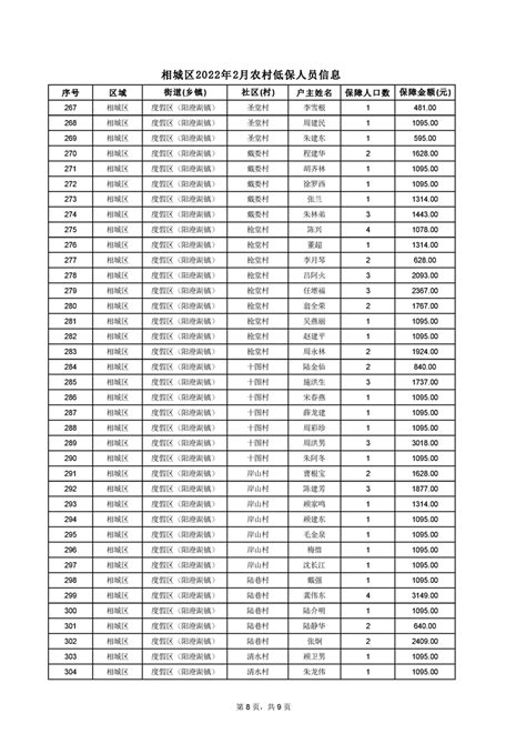 相城区2022年2月农村低保人员信息 苏州市相城区人民政府