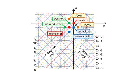 Lagrangian For Circuits With Higher Order Elements
