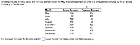 Solved For The Given Forecast The Tracking Signal Mads
