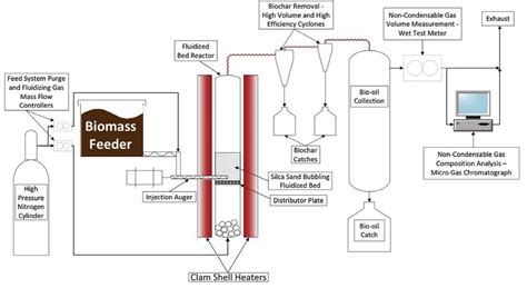 A Flow Diagram Of The Fluidized Bed Pyrolysis Reactor