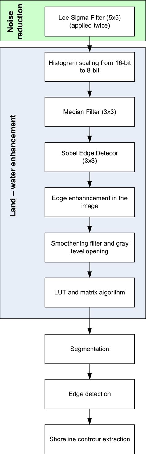 Semi Automated Procedures For Coastline Extraction From RADARSAT 1 SAR