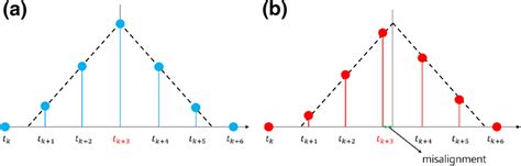 conceptual view of misalignment effect on cross ambiguity function