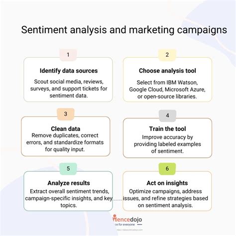 Sentiment Analysis 6 Steps To Effective Marketing With Llms