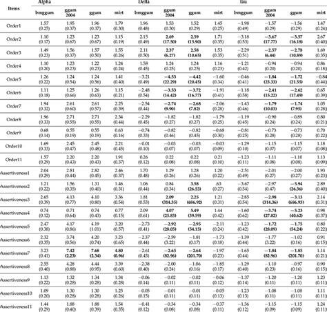 Estimated Item Parameters And Standard Errors Se Using The Four Download Scientific Diagram