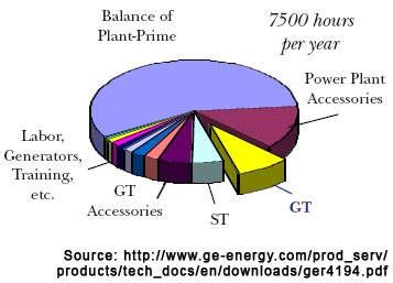 GE Combined Cycle Plant Power Technology