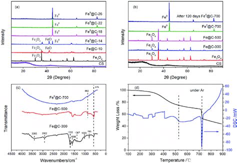 A Xrd Patterns Of Synthetic Materials With Different Elemental Molar