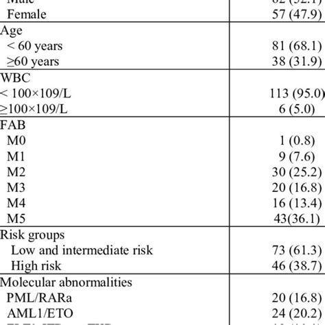 Clinical Characteristics Of Aml Patients At Diagnosis Download