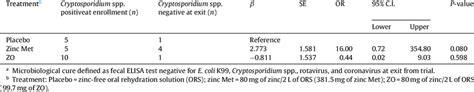 Regression Model Results From A Double Blind Block Randomized Clinical Download Scientific