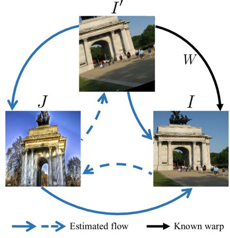Warp Consistency For Unsupervised Learning Of Dense Correspondences