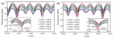 Ultracompact Mxene V2c Improved Temperature Sensor By A Runway Type Microfiber Knot Resonator