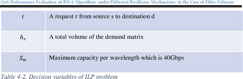 Figure 42 From Qos Performance Evaluation Of Rwa Algorithms Under