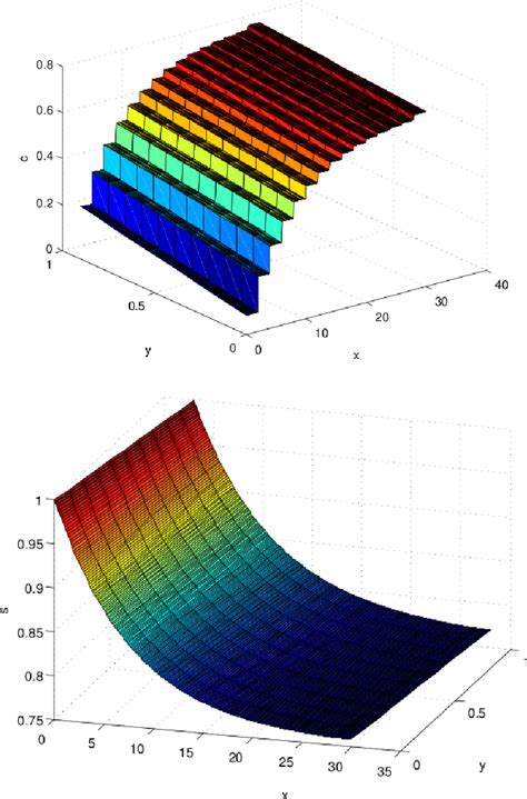 Figure 9 From Modelling The Extraction Of Sugar From Sugar Cane In A Diﬀuser Semantic Scholar