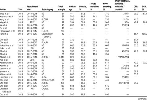 Characteristics Of Involved Studies Evaluating The Efficacy And Safety