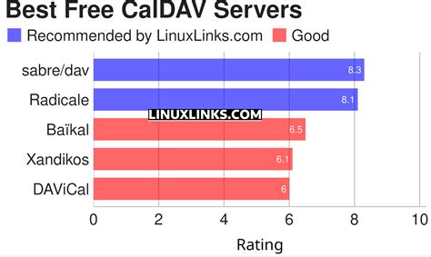 5 Best Free And Open Source CalDAV Servers LinuxLinks