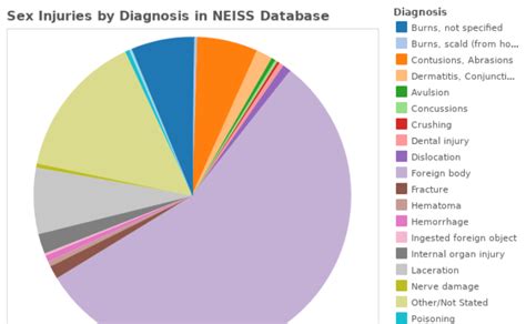 Workbook Sex Injuries By Diagnosis In Neiss Database