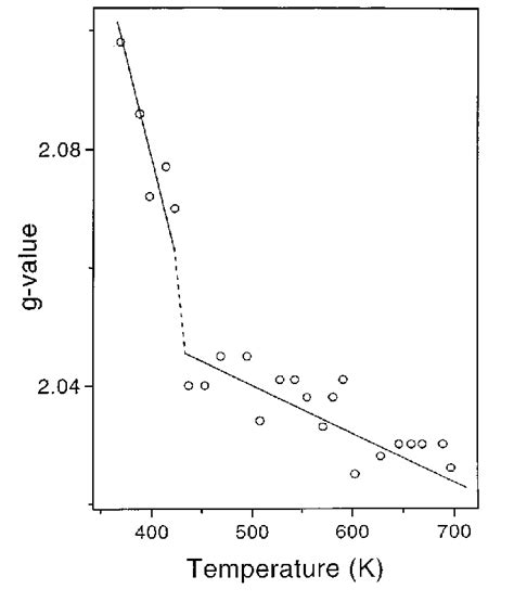 The G Value Of The EPR Line In Gd Containing LB Film Sample A As A Download Scientific Diagram