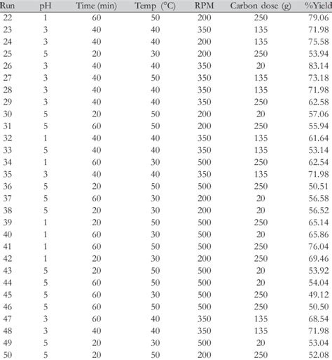 Experimental Data For Central Composite Response Surface Second Order Download Table