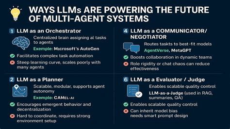 Llm Role In Multi Agent Systems Mas