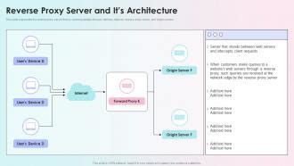 Reverse Proxy Server And Its Architecture Reverse Proxy Load Balancer Ppt Structure PPT Example