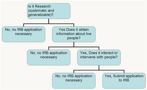 Flow Chart For Requiring An Irb