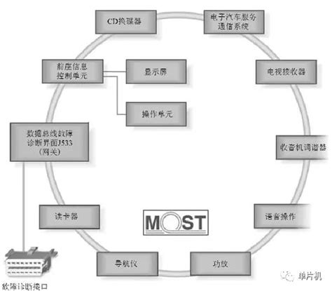 三分钟搞明白四大汽车总线LINCANFlexRayMOST 上海实邦电子科技有限公司