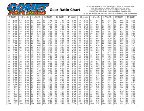 Gear Ratio Chart Shop Karting Parts Comet Kart Sales