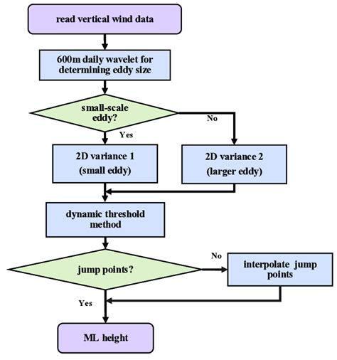 The Flowchart For Mlh Determination 2d Time Dimension And Height Download Scientific Diagram