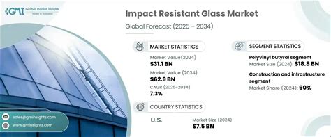 Impact Resistant Glass Market Share Trends And Forecast 2034