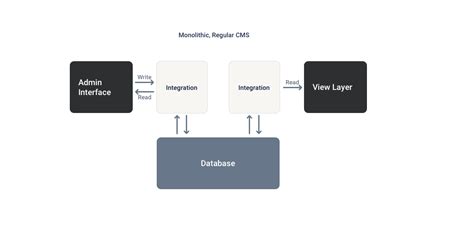 How To Migrate From Wordpress To A Headless Cms — Smashing Magazine