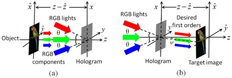 schematic view of the cgh generation and 3d image reconstruction a