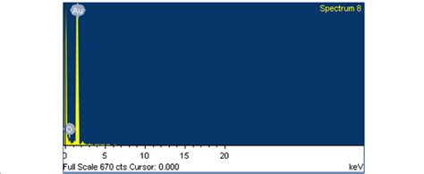 Edax Analysis Of The Nanoparticles Download Scientific Diagram