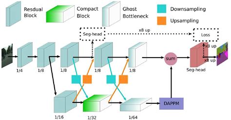 Figure 2 From Exploring Compact And Efficient Neural Networks For Real