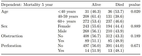 Elegant Regression Results Tables And Plots In R The Finalfit Package Datasurg
