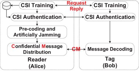 figure 1 from zero reconciliation secret key extraction in mimo
