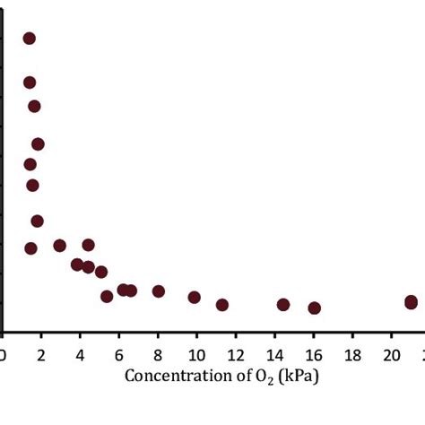Simplex Lattice Experimental Design Layout For Different Gas Mixtures