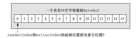 Netty系列4 Bytebuf 作业部落 Cmd Markdown 编辑阅读器