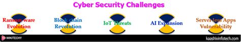Cyber Security Challenges Cyber Security Tutorial Wikitechy