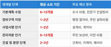 재개발 단계 한눈에 보기 절차와 소요 기간 사업 단계 완벽 해설