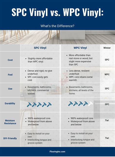 Spc Vs Wpc Vinyl Flooring Key Differences Explained